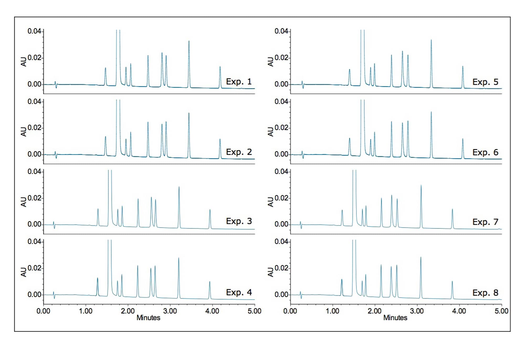 Automating The Creation Of Chromatographic Methods For Method