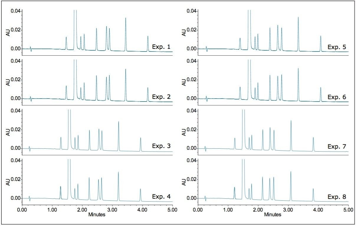 Automating the Creation of Chromatographic Methods for Method Validation Using Empower Sample ...