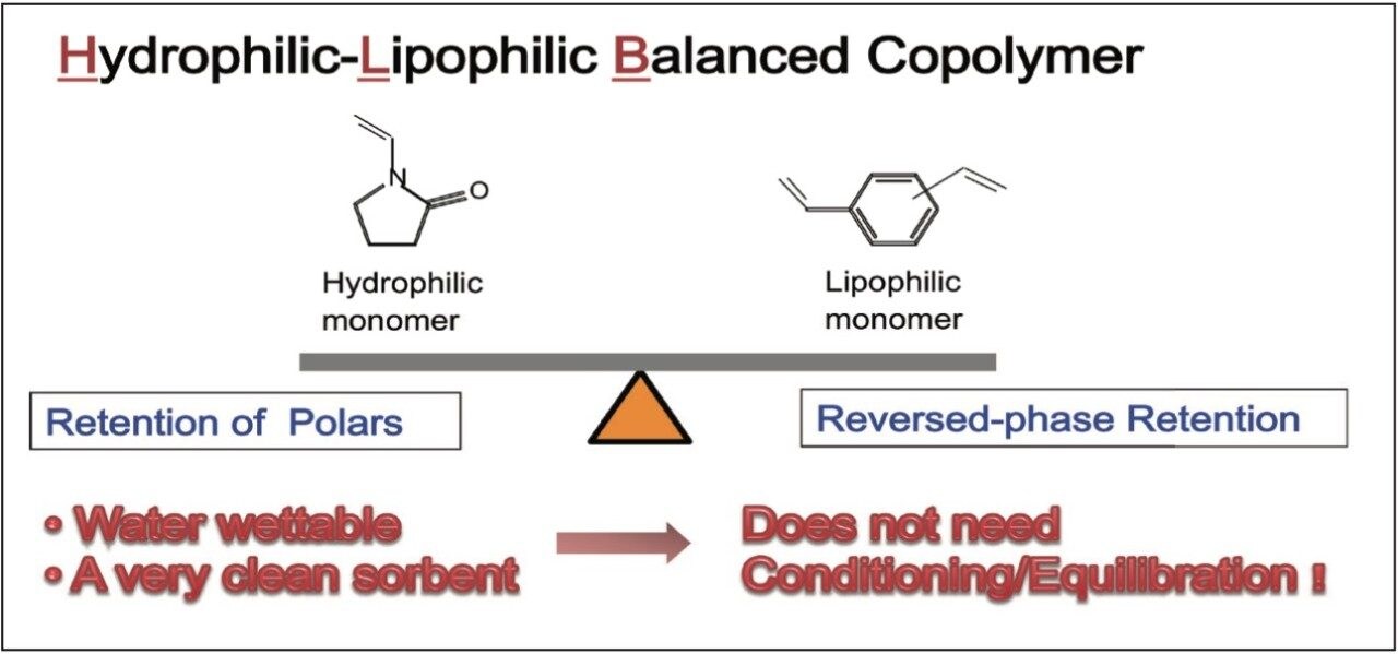 A Simplified Solid Phase Extraction (SPE) Protocol for Bioanalysis ...