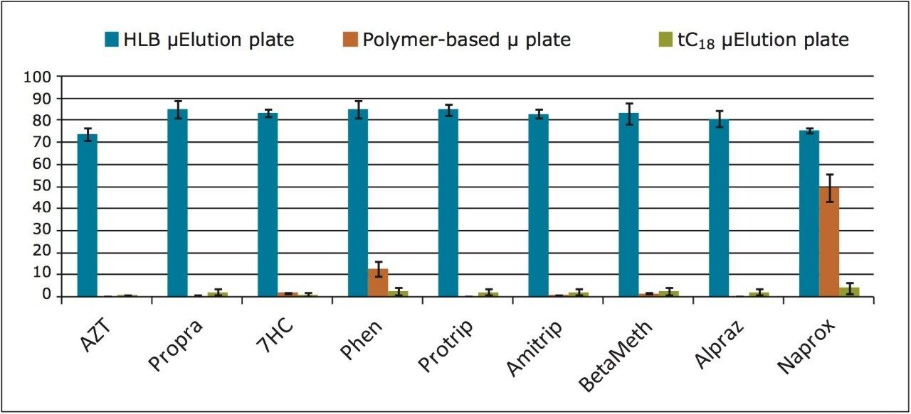A Simplified Solid Phase Extraction (SPE) Protocol for Bioanalysis ...