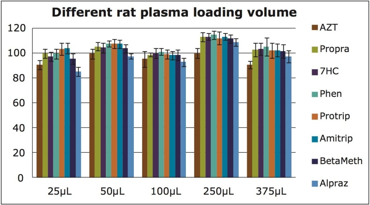 A Simplified Solid Phase Extraction (SPE) Protocol for Bioanalysis ...