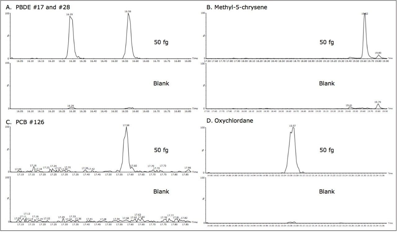 Analyzing Multi-Class Persistent Organic Pollutants in Food Matrices ...
