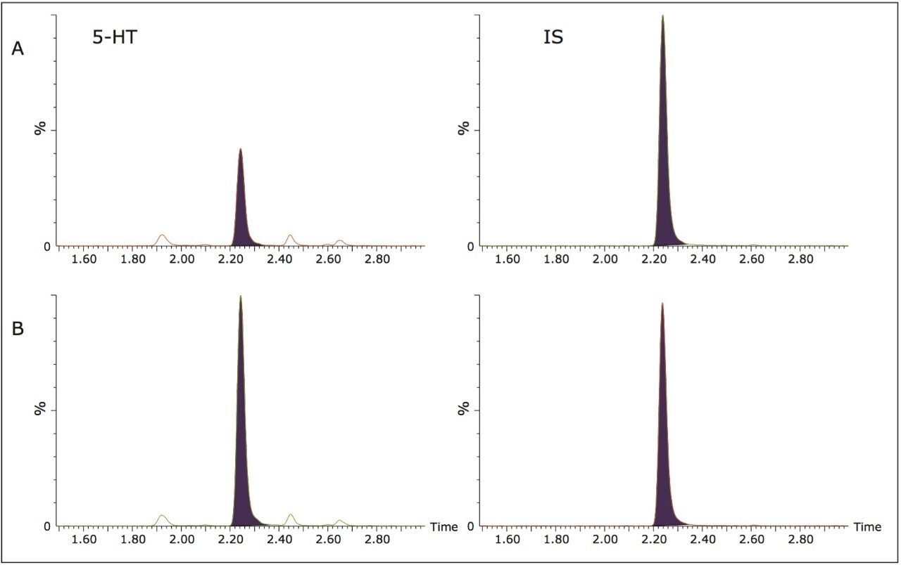 Measurement of Urinary Serotonin for Clinical Research, Using Mixed ...