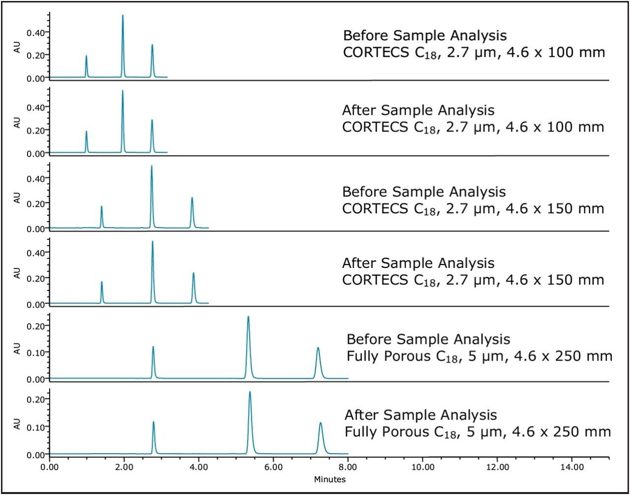 Transferring the USP Assay of Zidovudine Using CORTECS 2.7 μm Columns ...