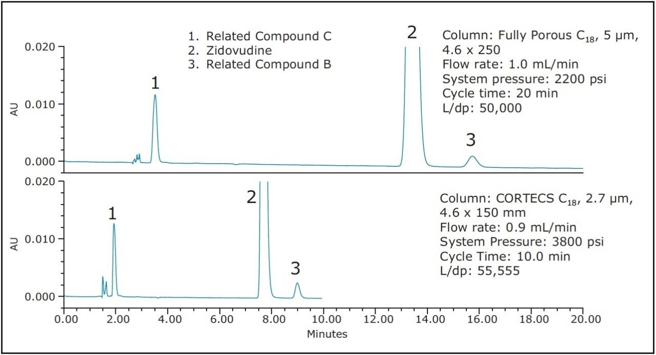 Transferring the USP Assay of Zidovudine Using CORTECS 2.7 μm Columns ...