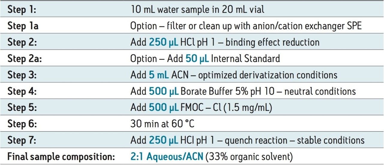 Analysis of Glyphosate, Glufosinate, and AMPA in Tap and Surface Water ...