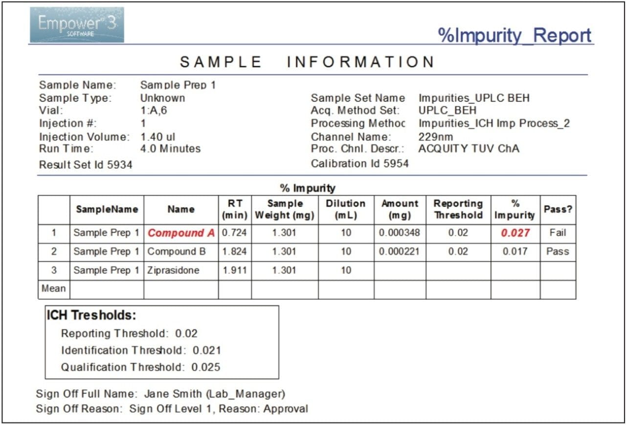 Streamlining Analysis of Impurities in the Pharmaceutical Products ...