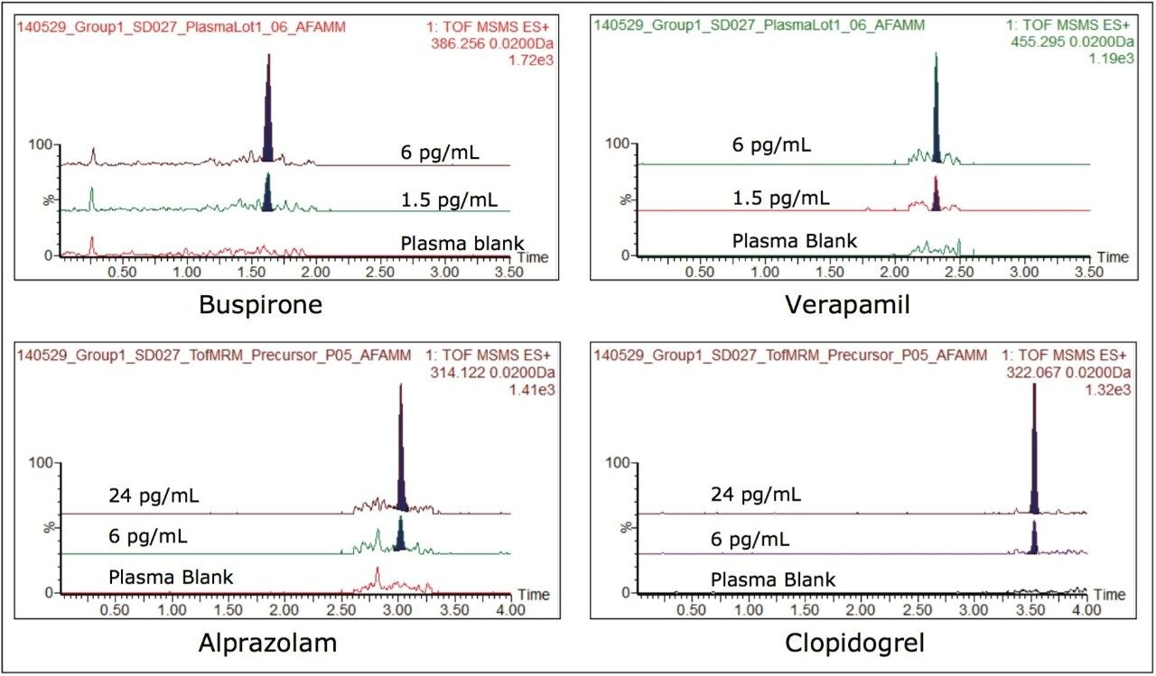 Quantitation by High Resolution Mass Spectrometry: Using Target ...