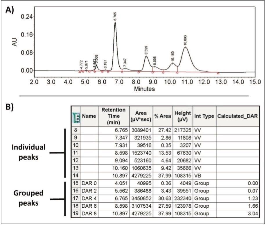 Automating the Determination of Drug-to-Antibody Ratio (DAR) of ...