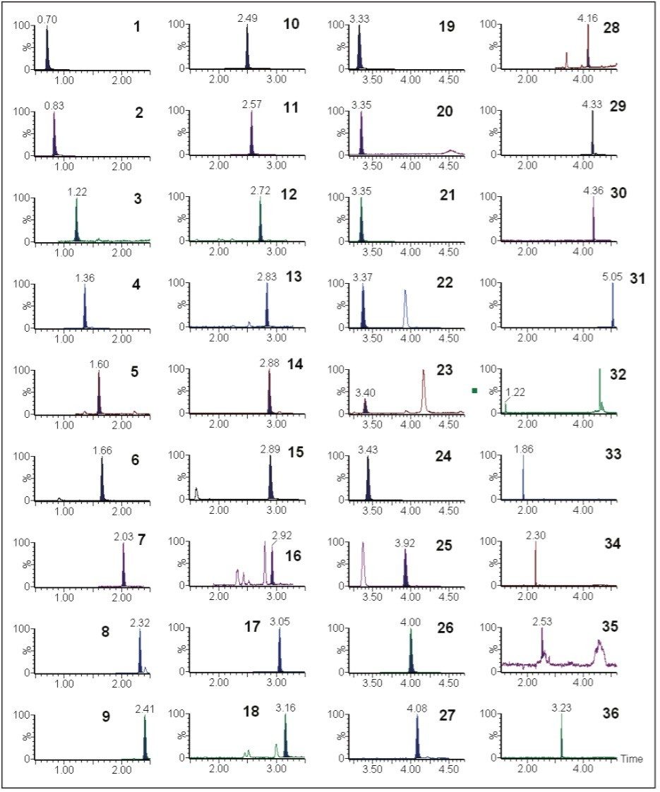 Rapid Screening of 36 Synthetic Dyes using the ACQUITY UPLC H-Class ...