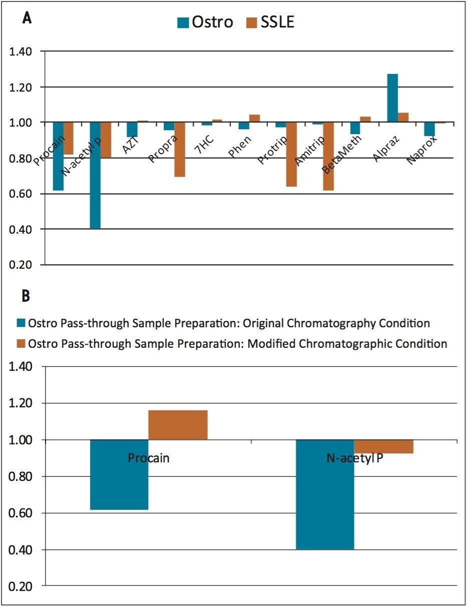 Advantages of Ostro Pass-through Sample Preparation Versus Solid ...