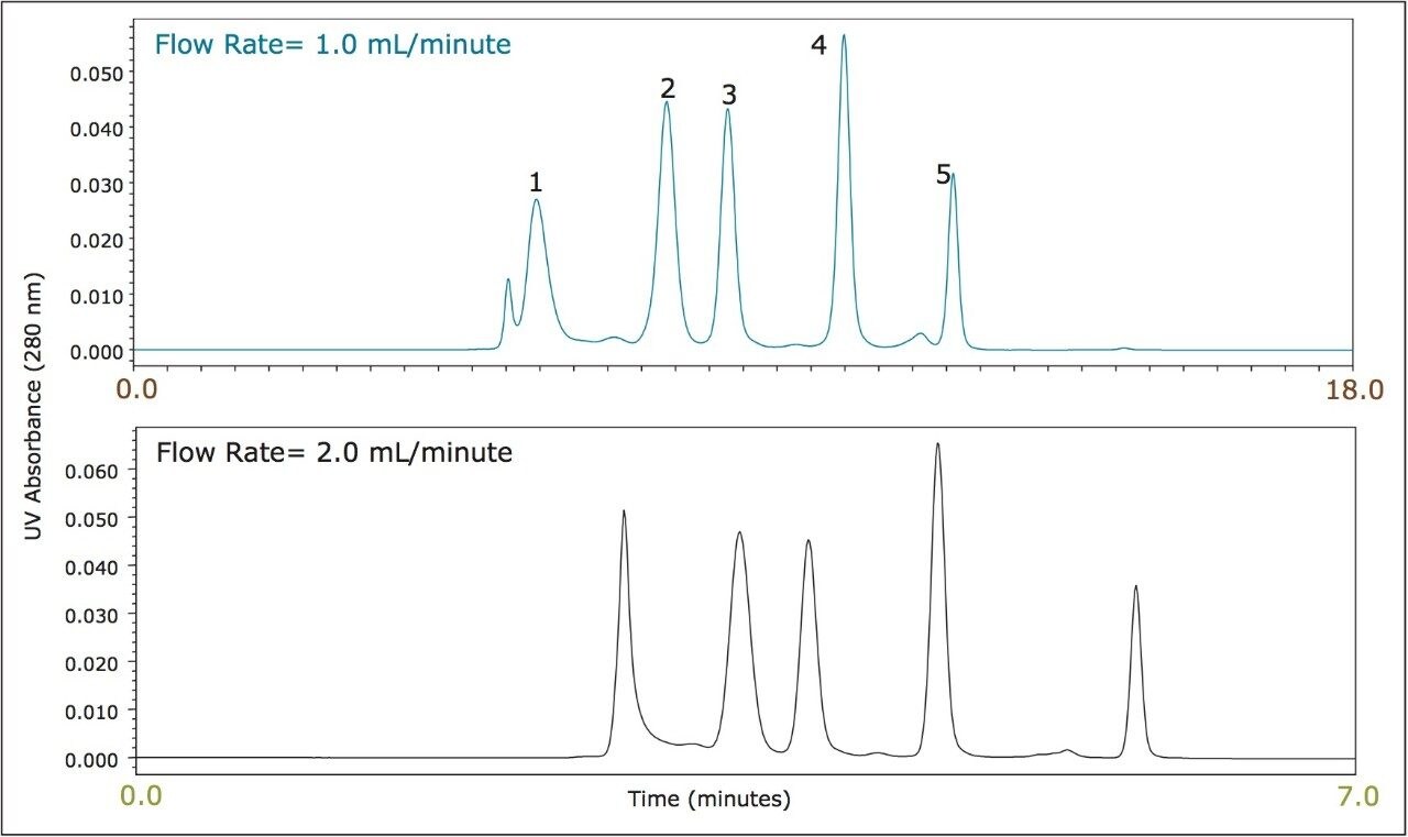 Advanced HPLC Size-Exclusion Chromatography for the Analysis of Macromolecular Proteins Using 3. ...