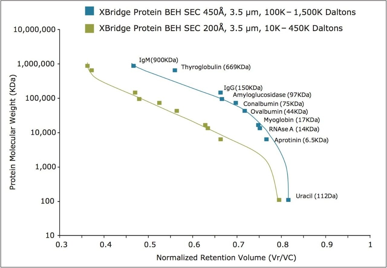 Advanced HPLC Size-Exclusion Chromatography for the Analysis of Macromolecular Proteins Using 3. ...