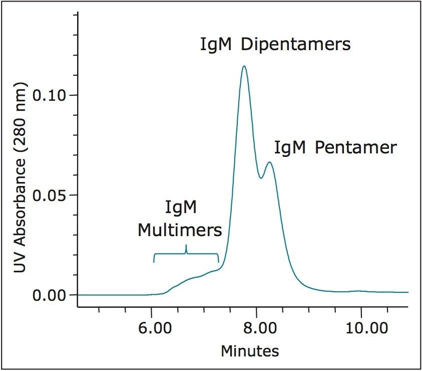 Advanced HPLC Size-Exclusion Chromatography for the Analysis of Macromolecular Proteins Using 3. ...