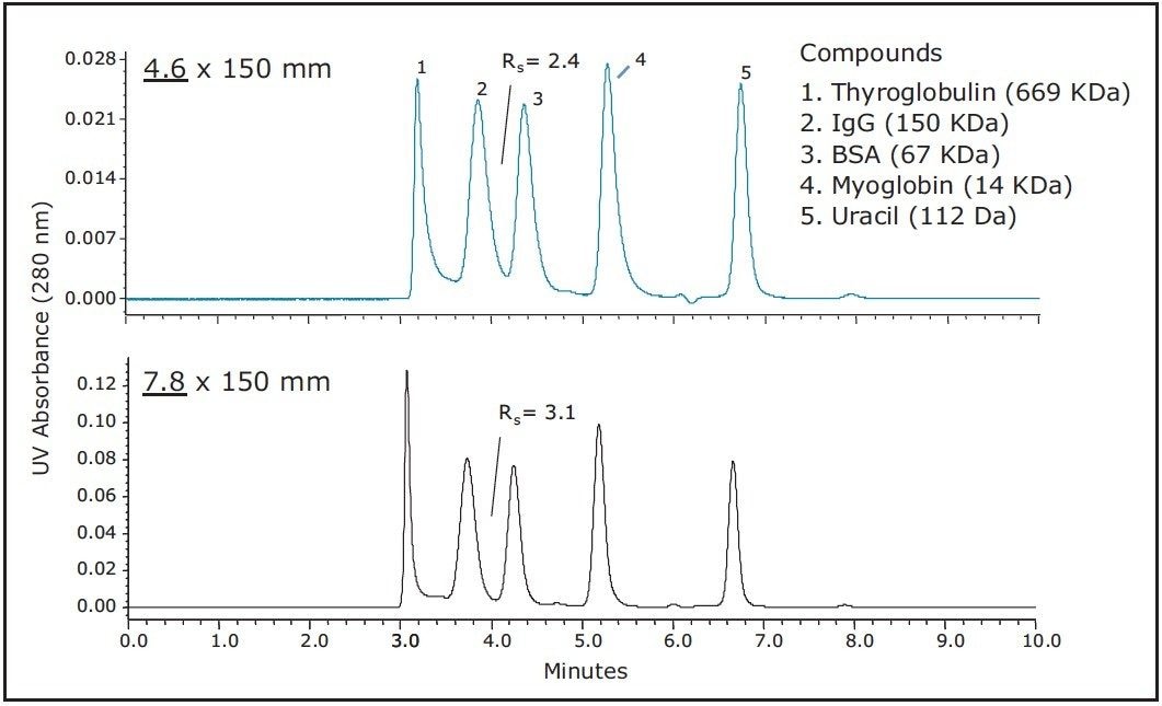 Successful Transfer of Size-Exclusion Separations Between HPLC and UPLC ...