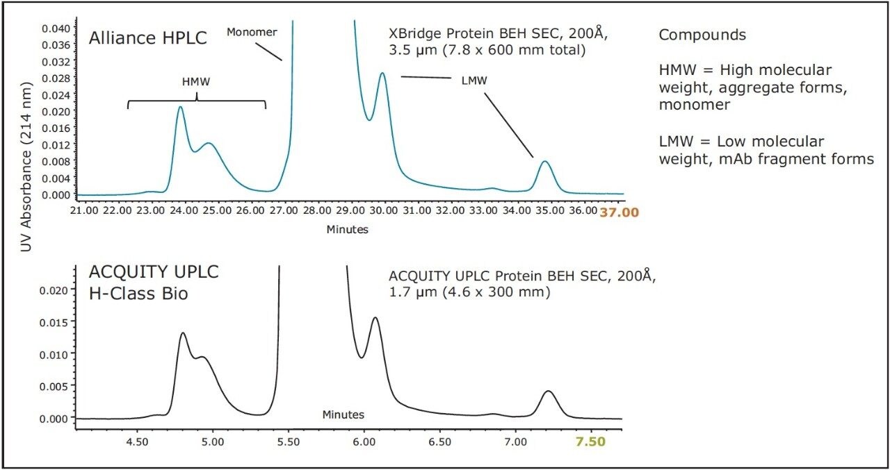 Successful Transfer of Size-Exclusion Separations Between HPLC and UPLC ...