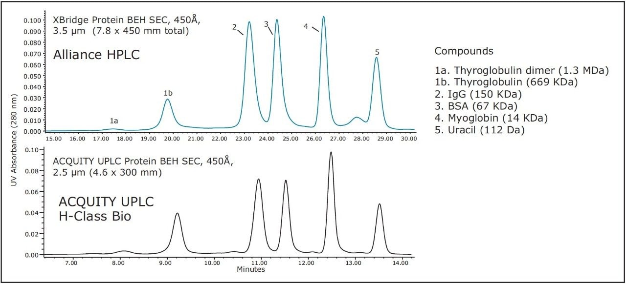 Successful Transfer of Size-Exclusion Separations Between HPLC and UPLC ...