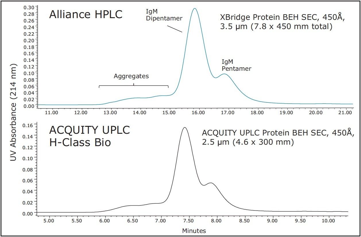 Successful Transfer of Size-Exclusion Separations Between HPLC and UPLC ...