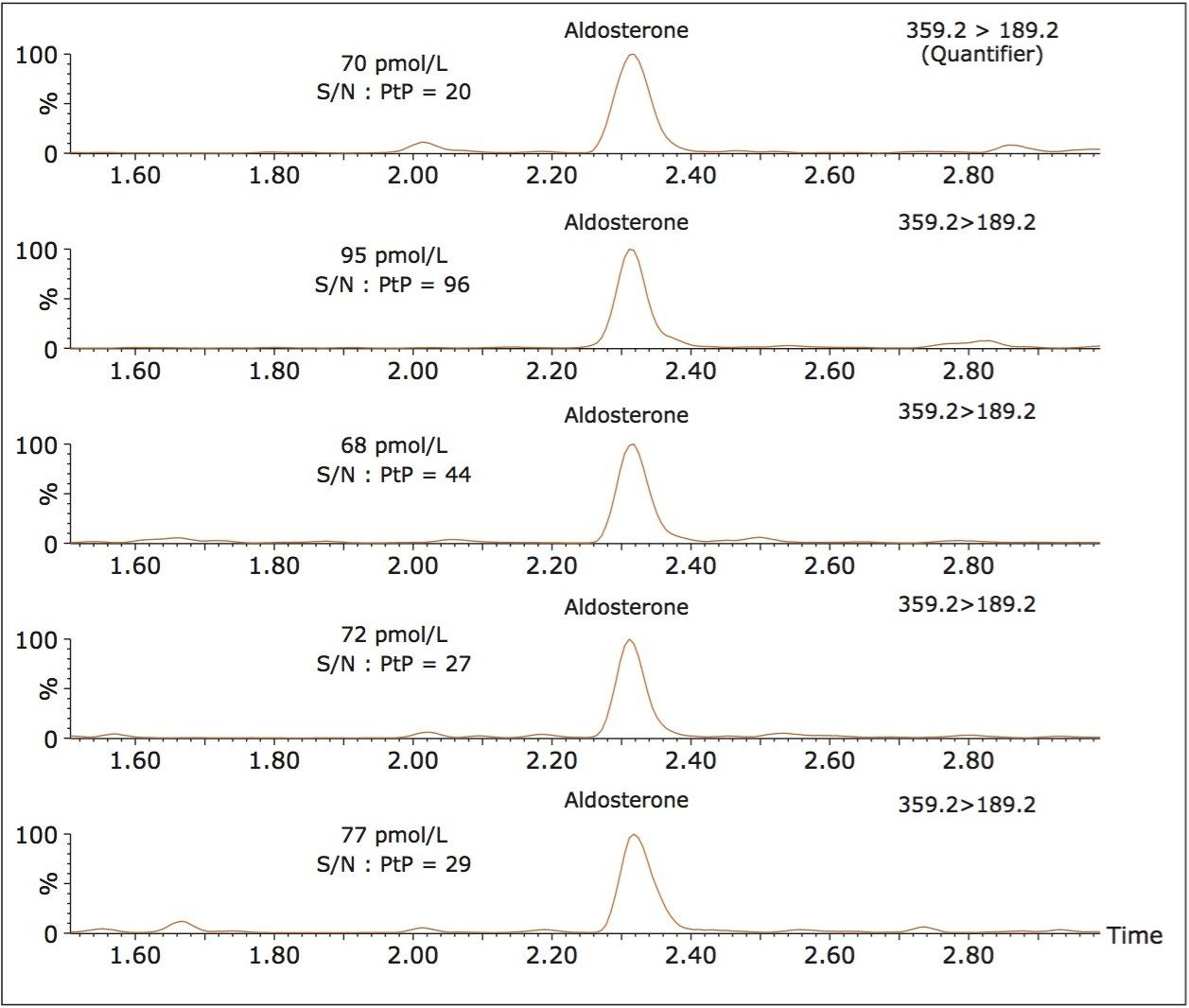 UPLC-MS/MS Analysis of Aldosterone in Plasma for Clinical Research | Waters