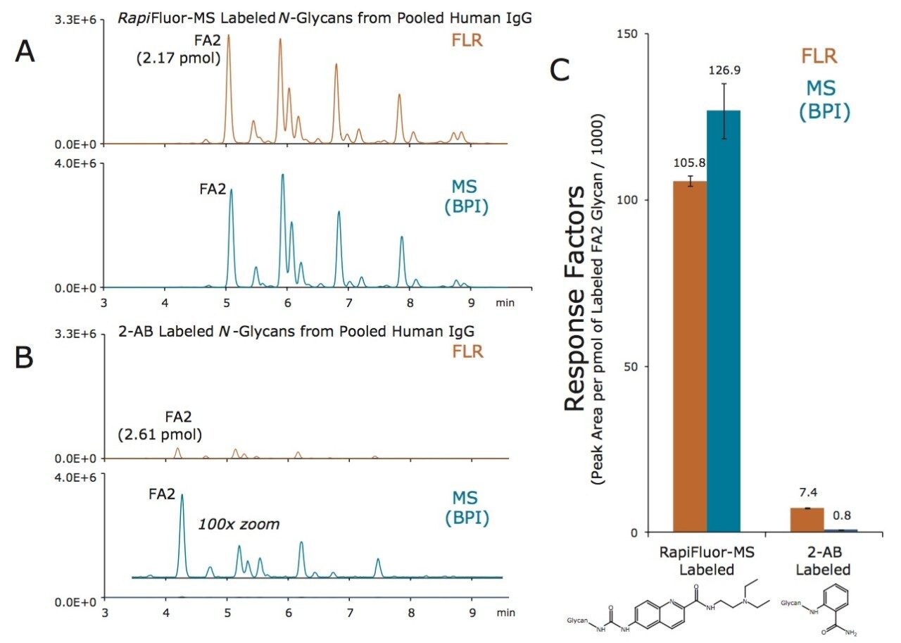 Rapid Preparation of Released N-Glycans for HILIC Analysis Using a ...
