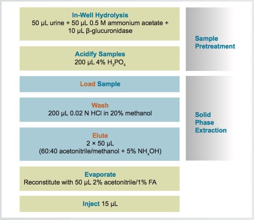 A Simplified, Mixed-Mode Sample Preparation Strategy for Urinary ...