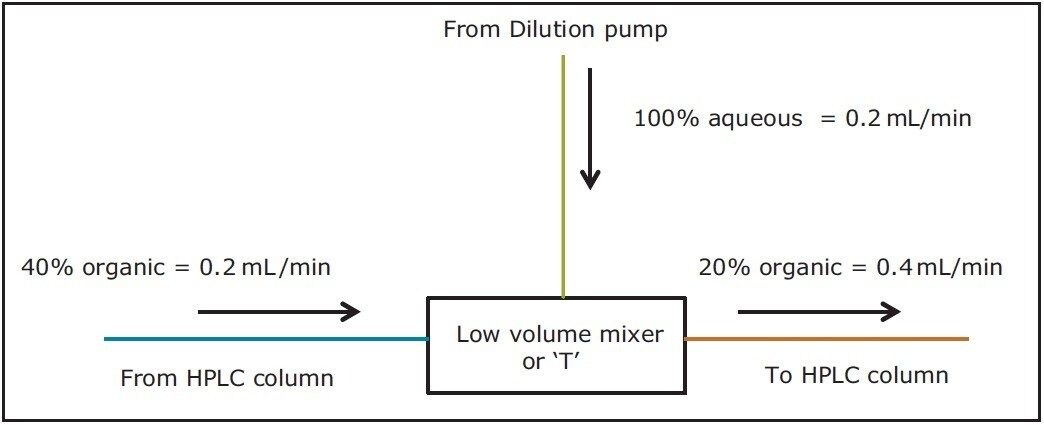 Routine MS Detection for USP Chromatographic Methods | Waters