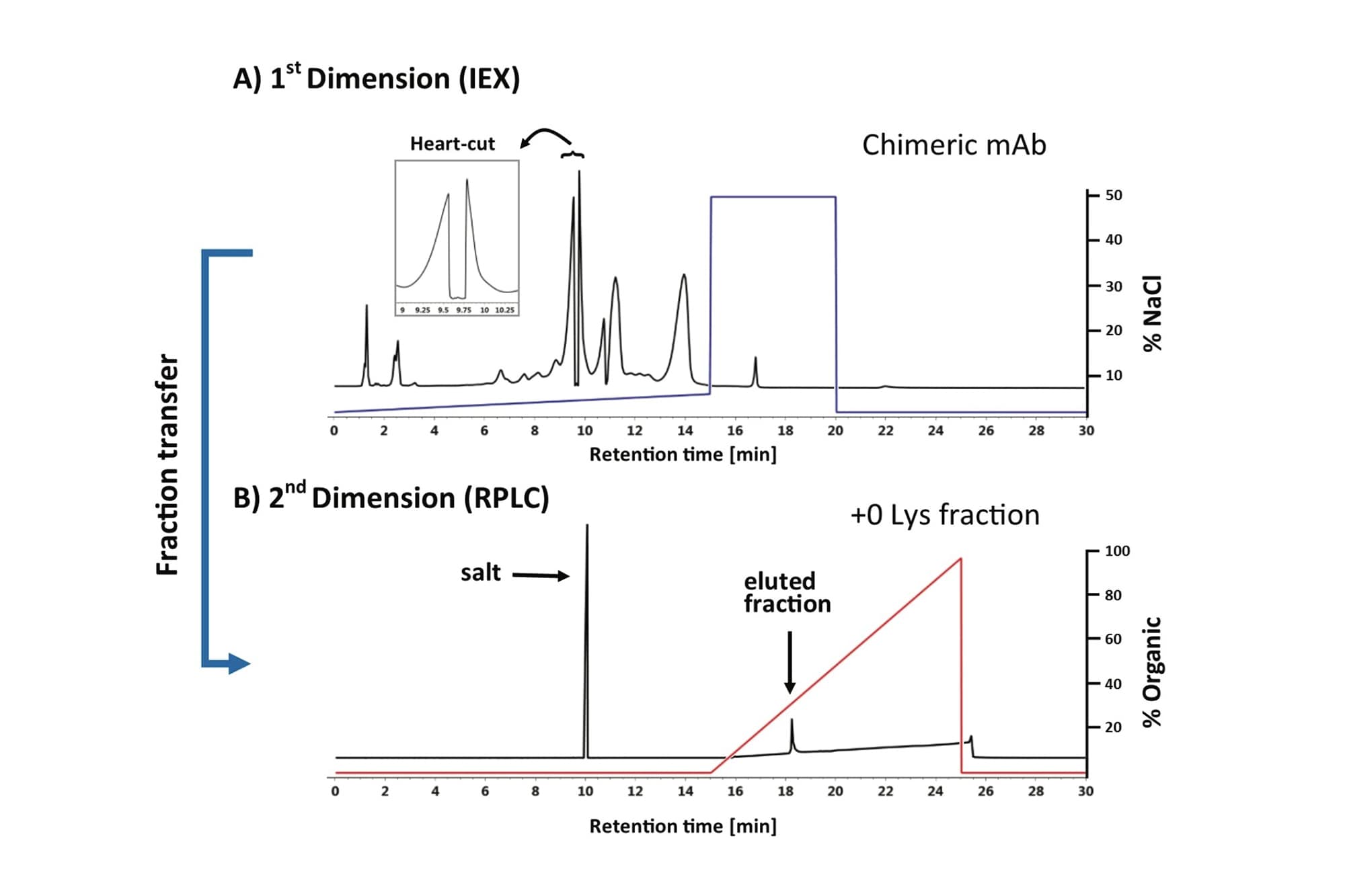 Characterization of Biotherapeutics: ACQUITY UPLC H-Class Bio with 2D ...