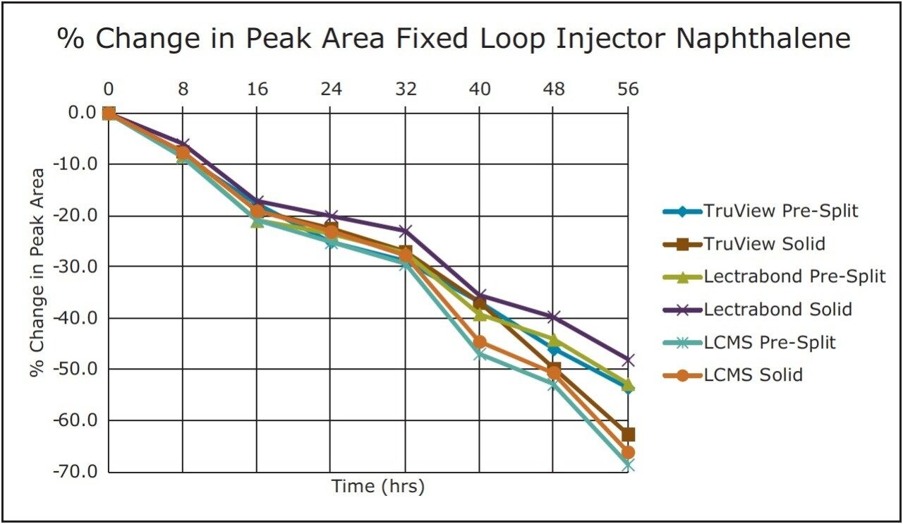 Vial Cap Septum Resealibility after Puncture by LC Sample Manager ...
