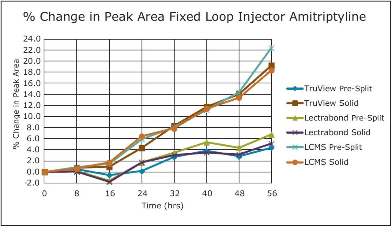 Vial Cap Septum Resealibility after Puncture by LC Sample Manager ...