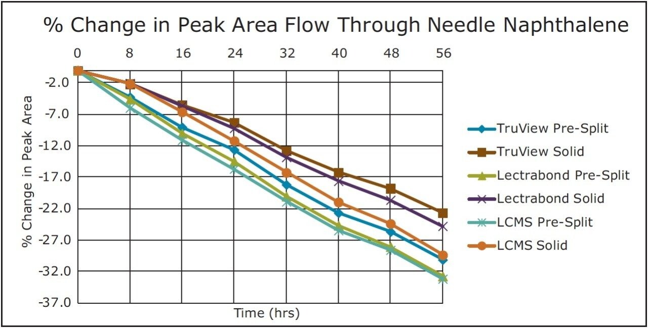 Vial Cap Septum Resealibility after Puncture by LC Sample Manager ...