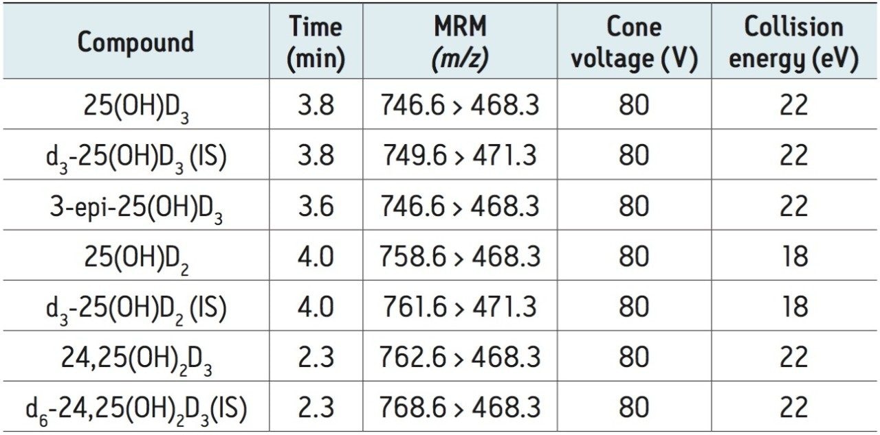 Simultaneous Quantification of 25-Hydroxyvitamin D3, 25-Hydroxyvitamin ...