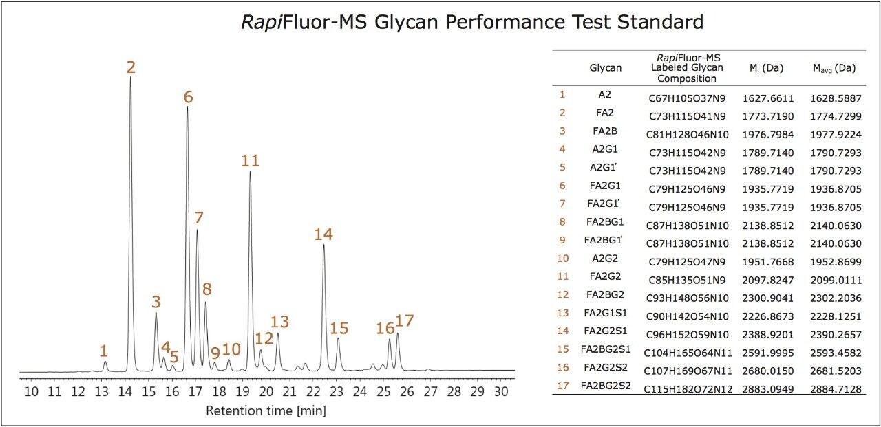 Robustness of RapiFluor-MS N-Glycan Sample Preparations and Glycan BEH ...