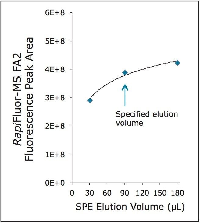 Robustness of RapiFluor-MS N-Glycan Sample Preparations and Glycan BEH ...
