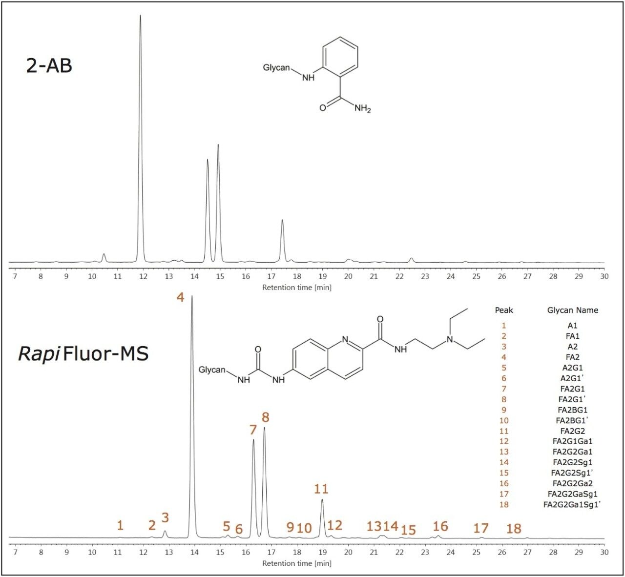 Robustness of RapiFluor-MS N-Glycan Sample Preparations and Glycan BEH ...