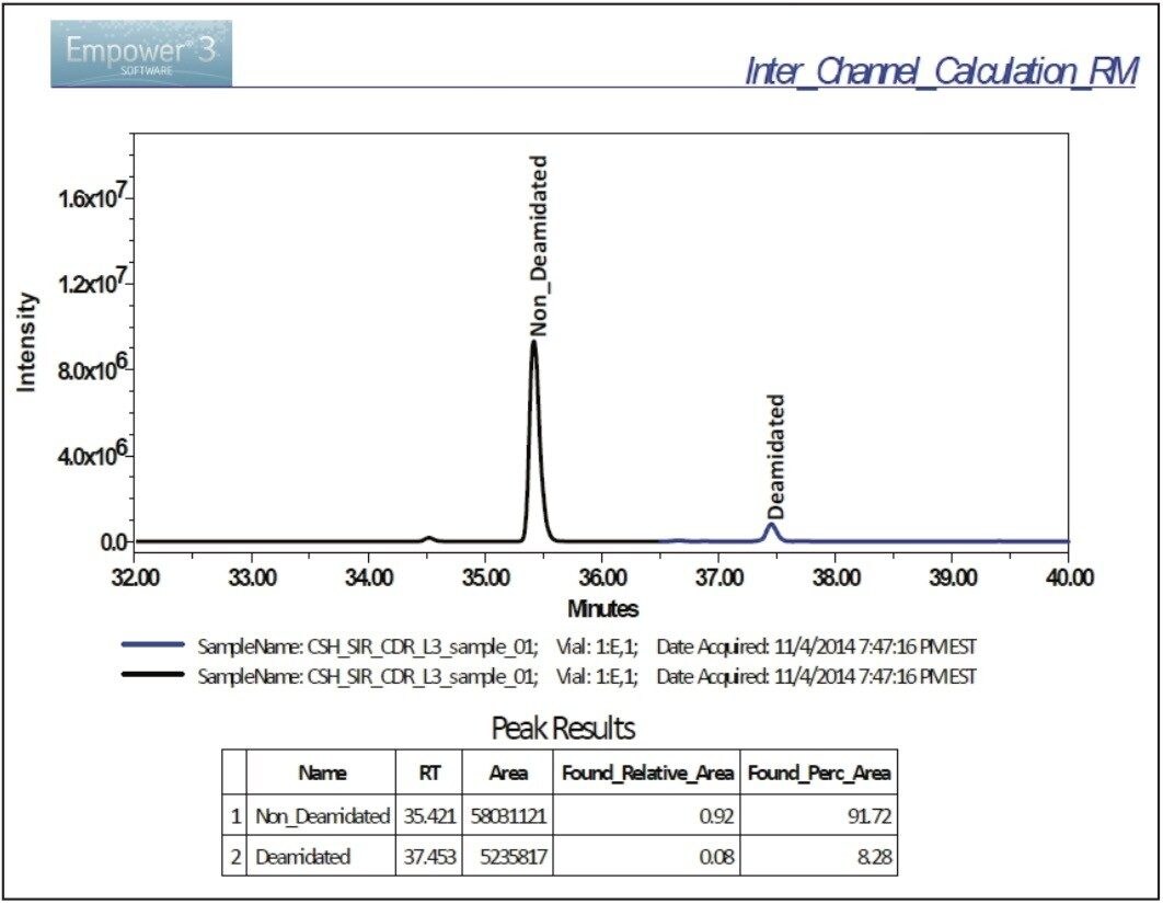 Increasing Specificity and Sensitivity in Routine Peptide Analyses Using Mass Detection with the ...