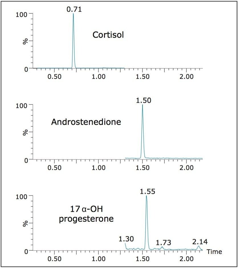Analysis of Plasma 17-Hydroxyprogesterone, Androstenedione, and ...