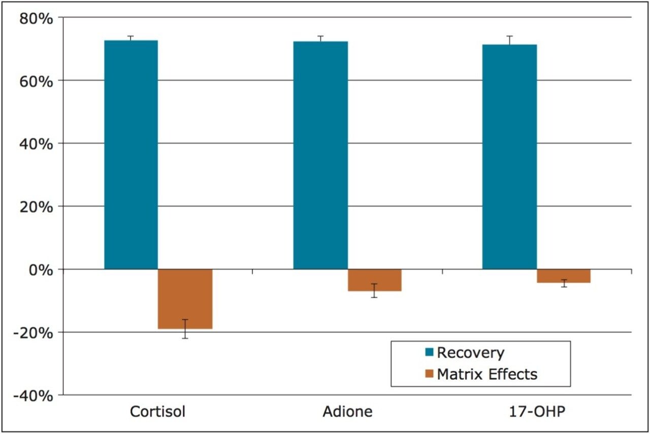 Analysis of Plasma 17-Hydroxyprogesterone, Androstenedione, and ...