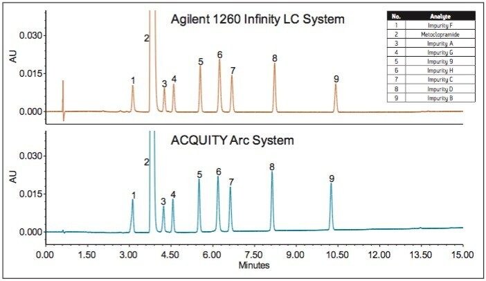 Transfer of the HPLC Method for Related Substances Analysis of ...