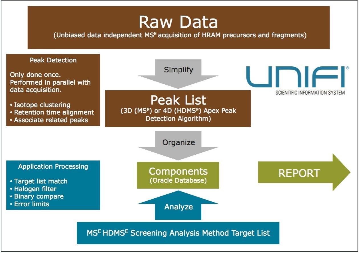 Simple HRMS Data Review Using Workflows, Views, and Filters Within a ...