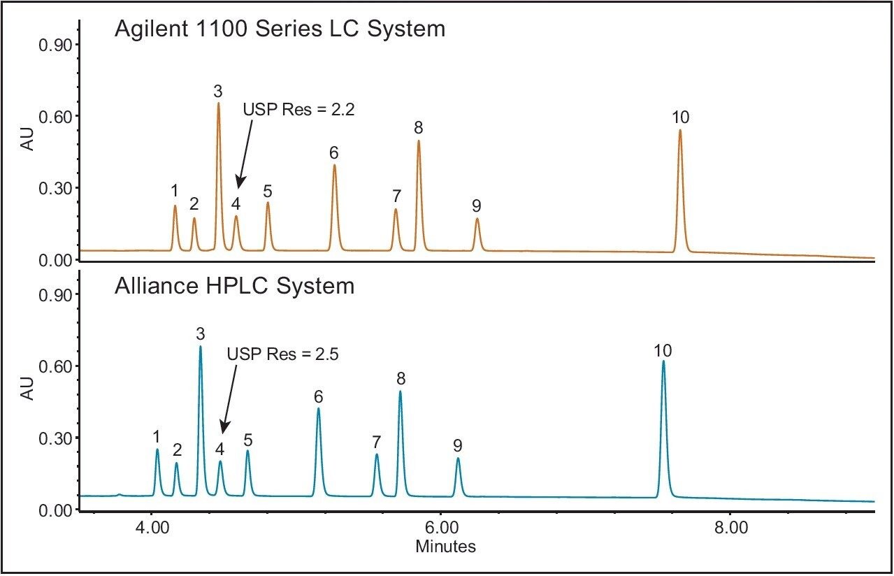 Transfer of an HPLC Method from an Agilent 1100 Series LC System to an ...