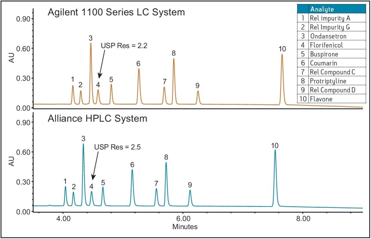 Transfer of an HPLC Method from an Agilent 1100 Series LC System to an ...