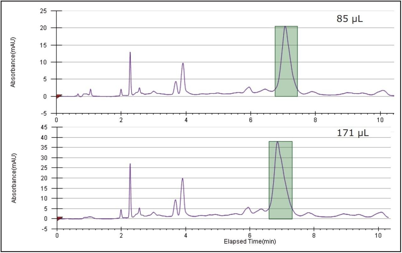 Peptide Isolation Using the Prep 150 LC System | Waters