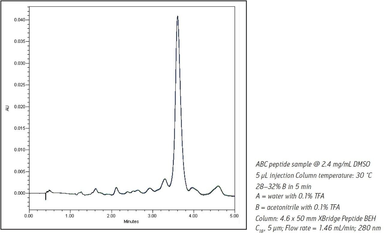 Small Scale Peptide and Impurity Isolation Using the ACQUITY UPLC H ...