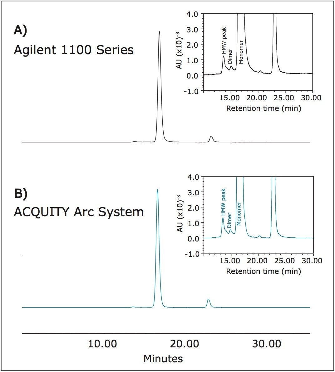 Transfer of an SEC Method for Monoclonal Antibody Analysis from HPLC to ...