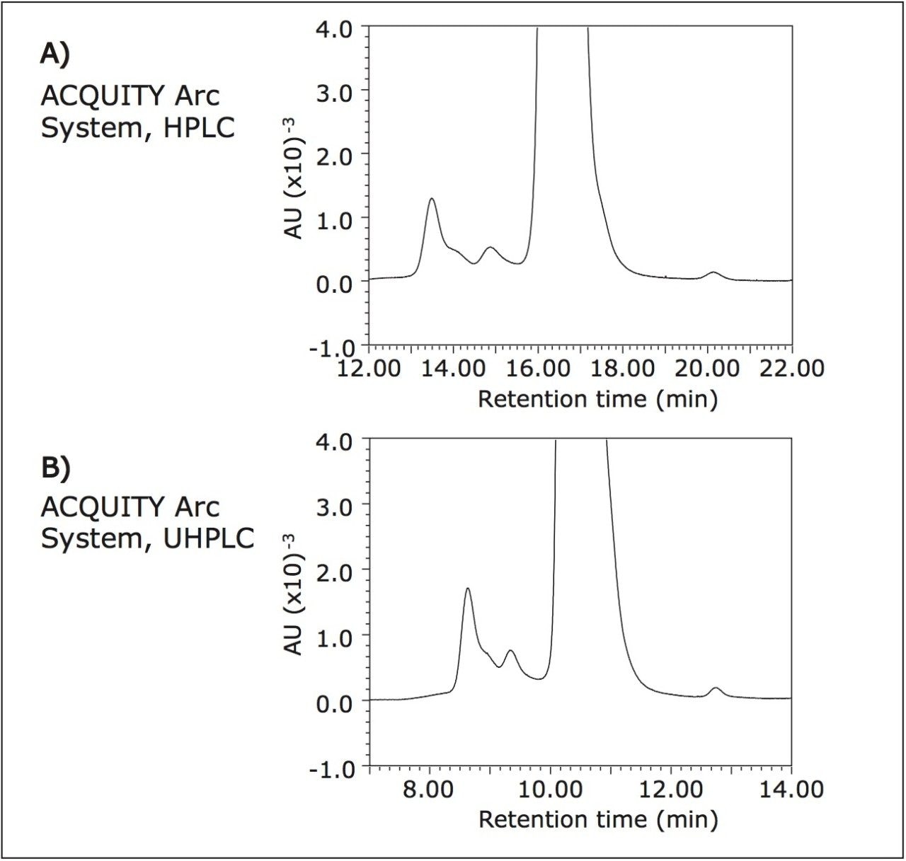 Transfer of an SEC Method for Monoclonal Antibody Analysis from HPLC to ...