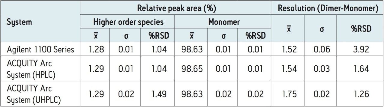 Transfer of an SEC Method for Monoclonal Antibody Analysis from HPLC to ...