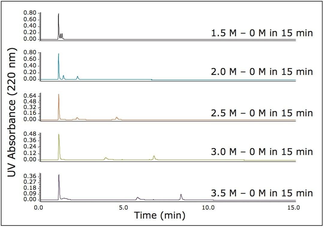 Method Development for Hydrophobic Interaction Chromatography (HIC ...
