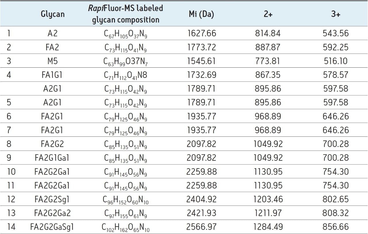 Profiling Released High Mannose and Complex N-Glycan Structures from ...