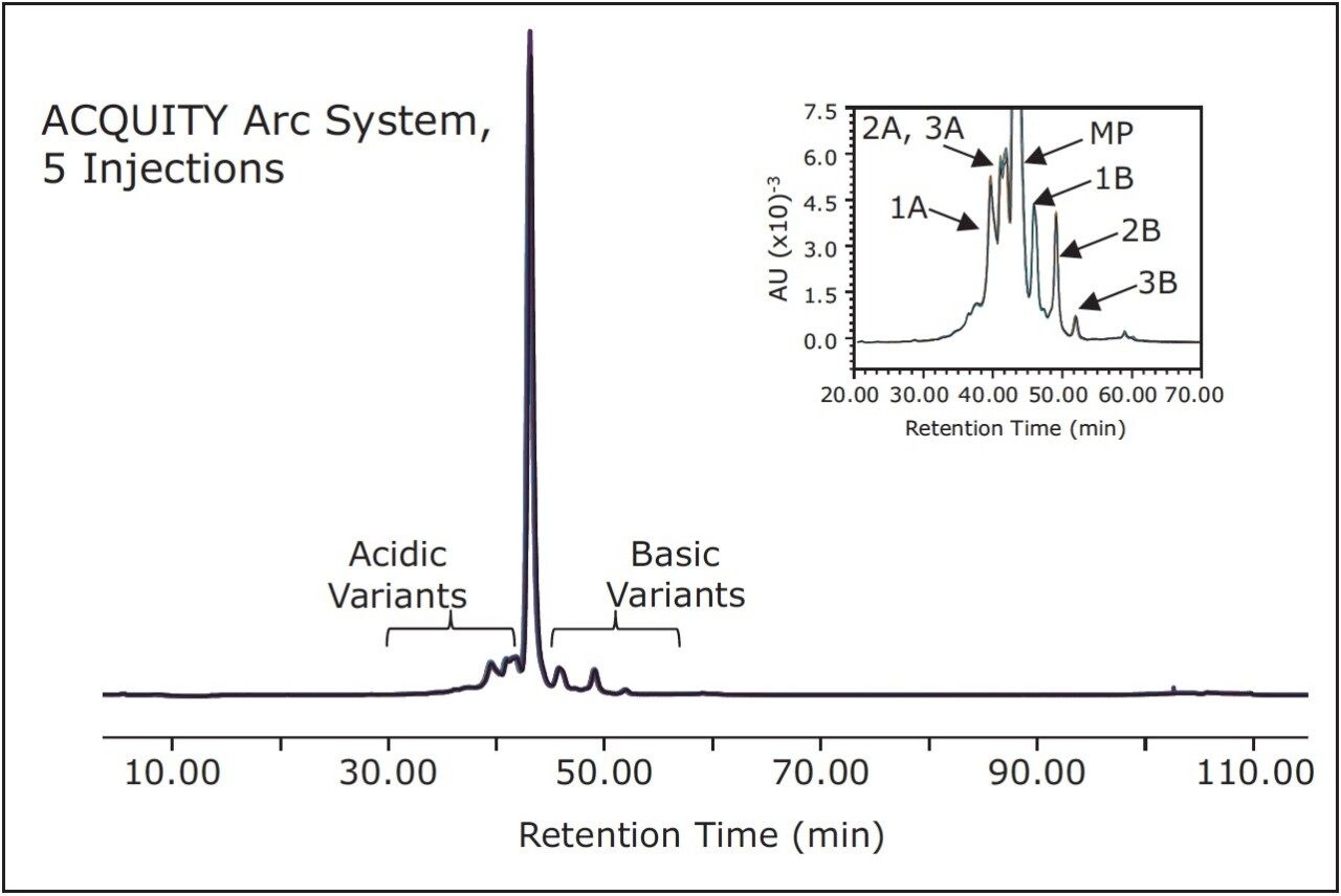 IEX Method Transfer: Replicating a Method for Monoclonal Antibody ...