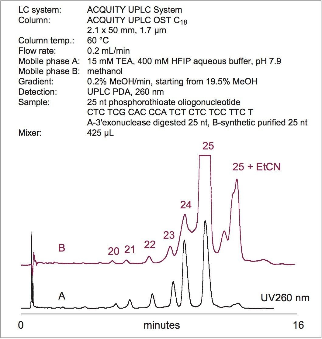 Uplc Analysis Of Phosphorothioate Oligonucleotides Method Development Waters